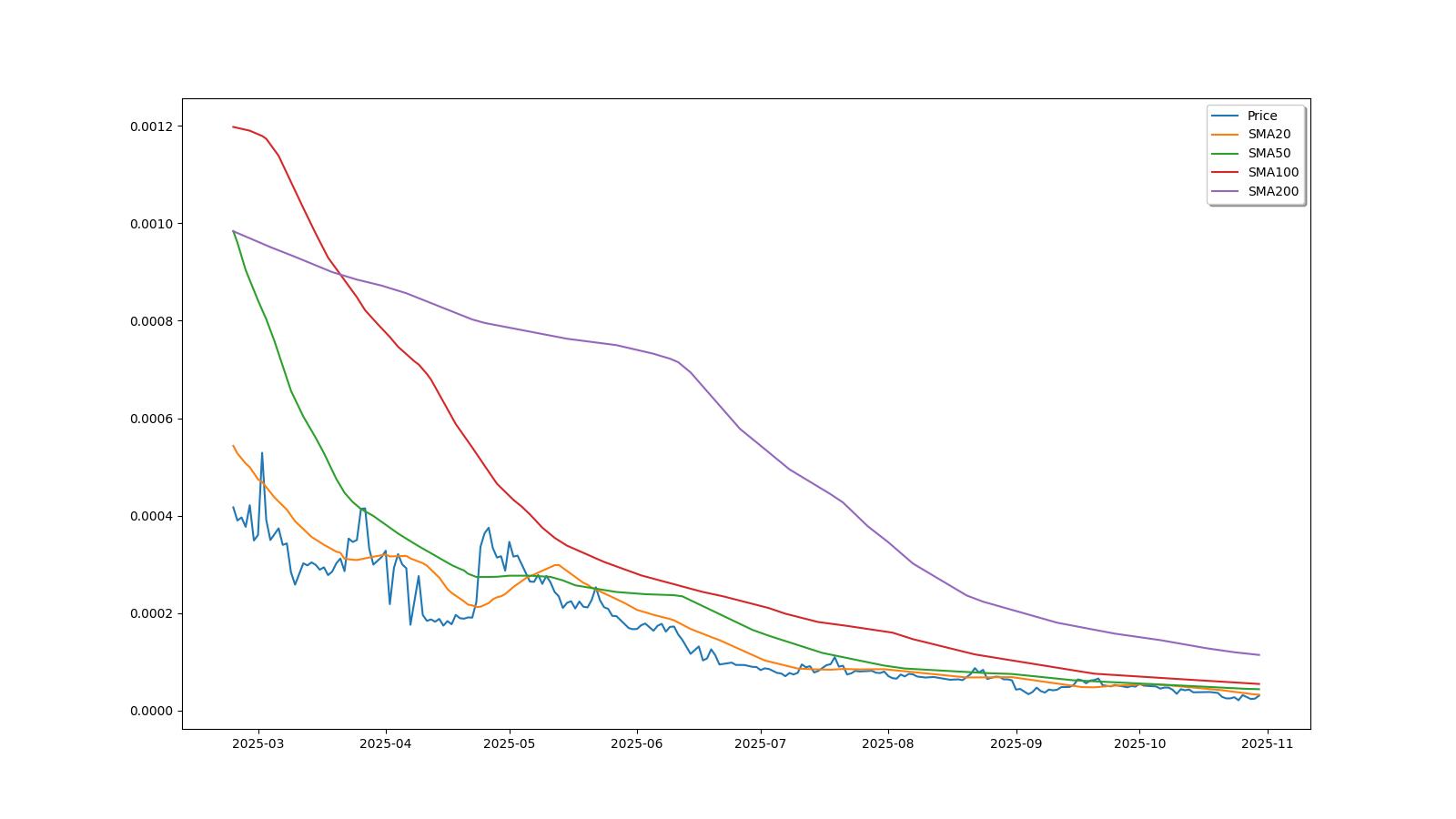 Ideaology Simple Moving Averages