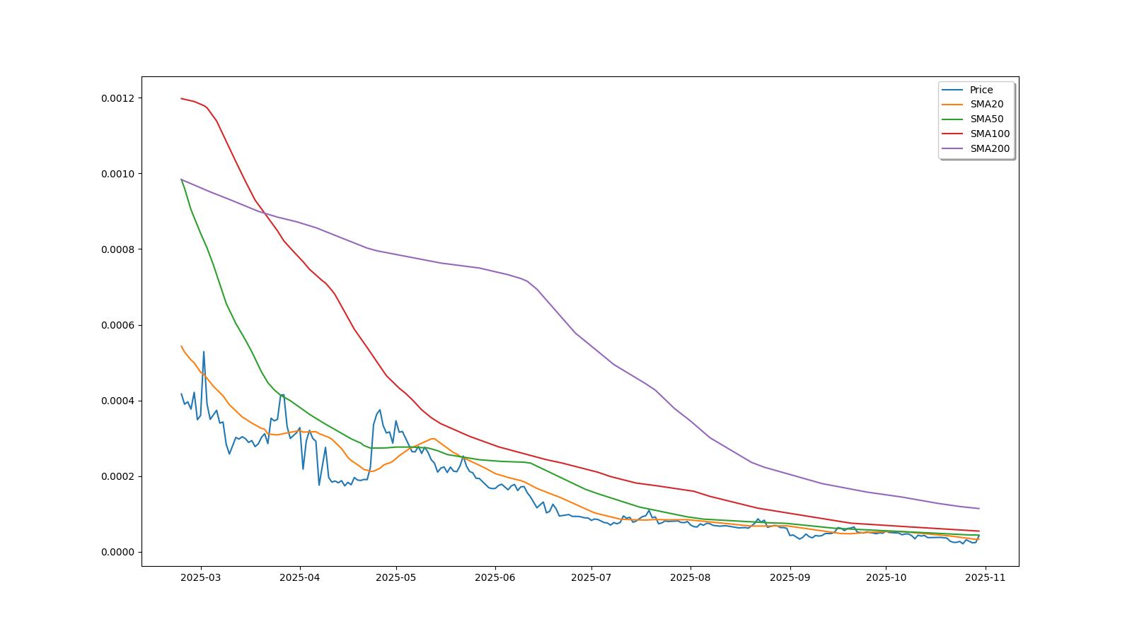Ideaology Simple Moving Averages