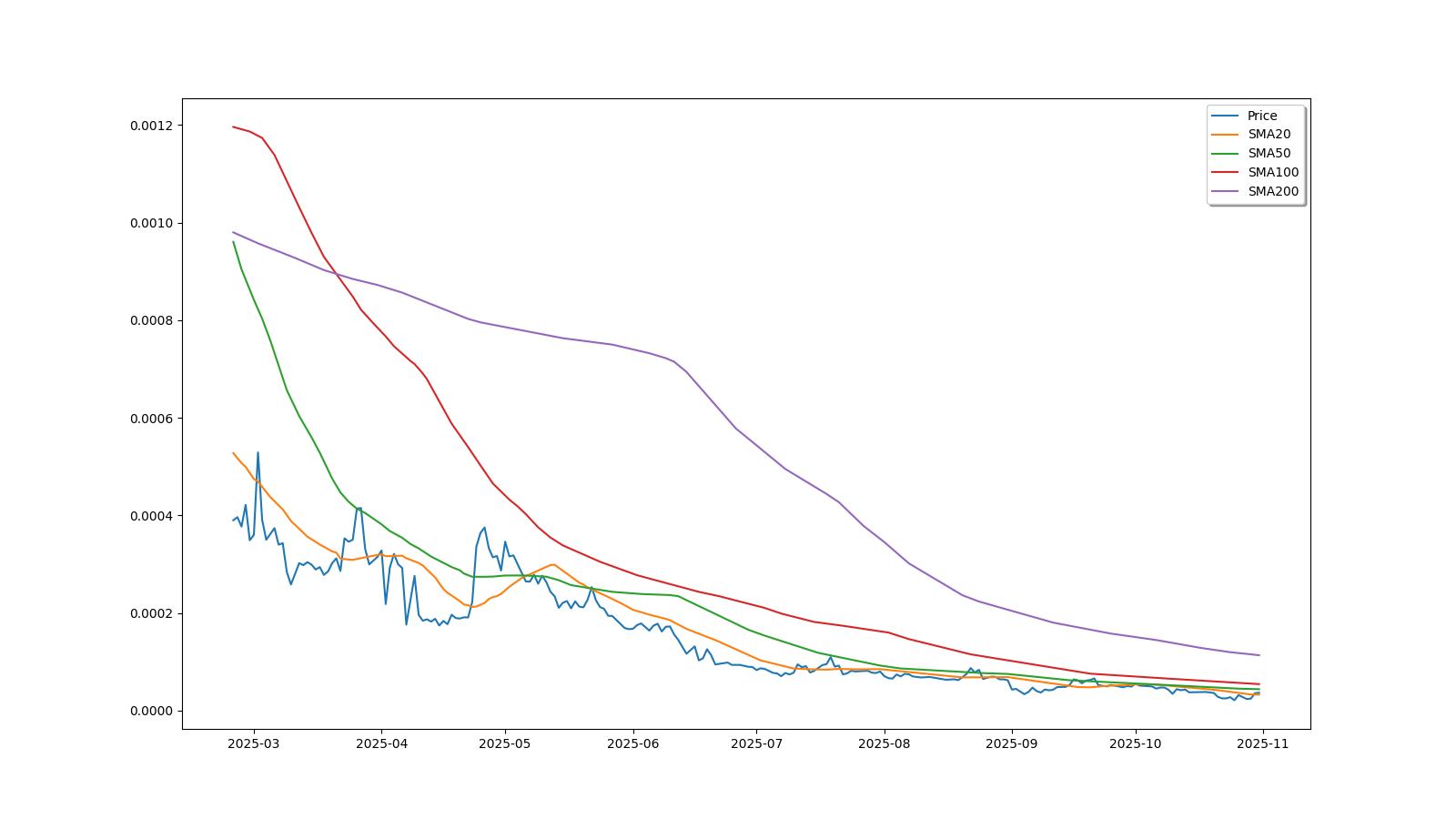Ideaology Simple Moving Averages
