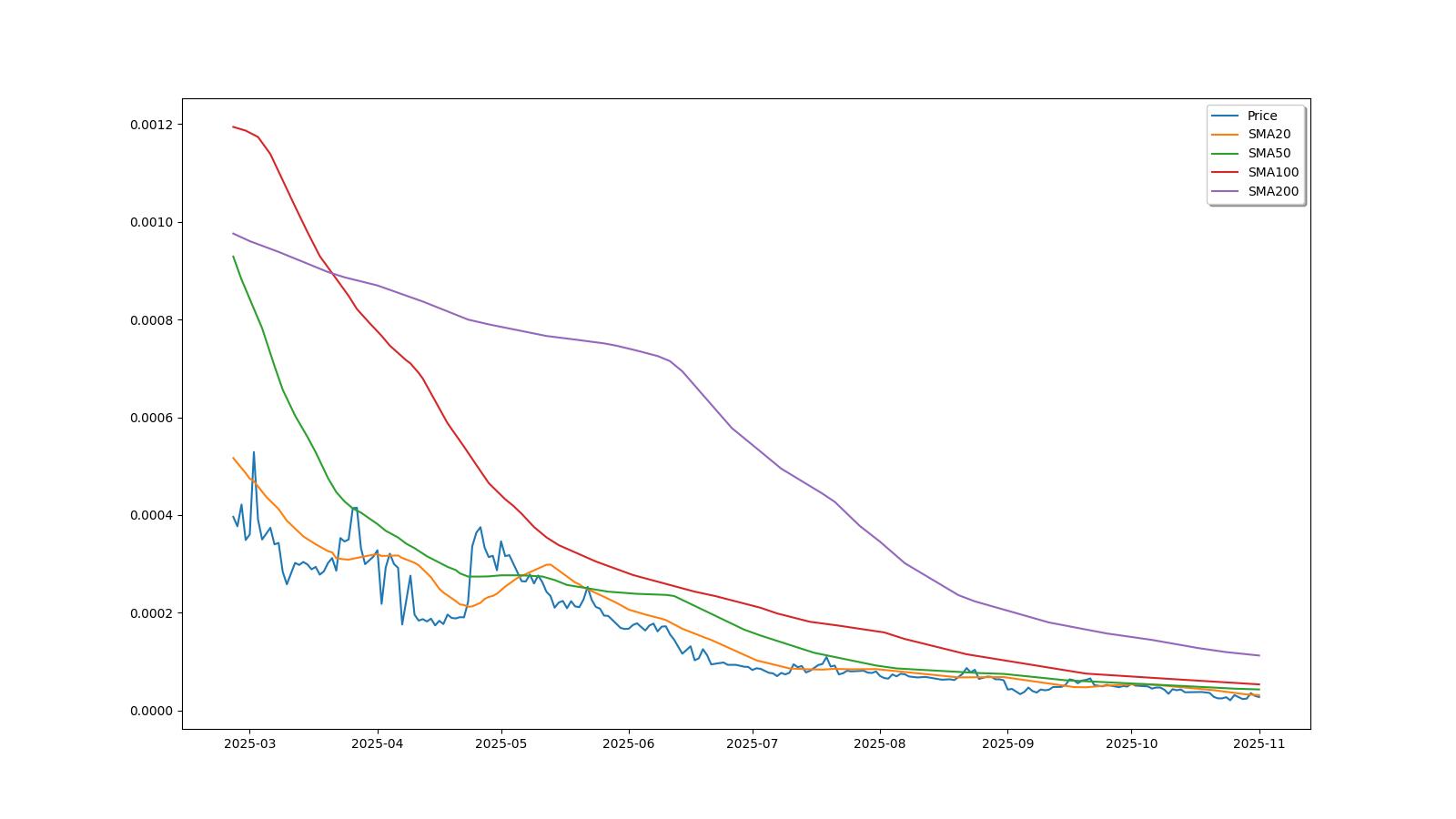 Ideaology Simple Moving Averages