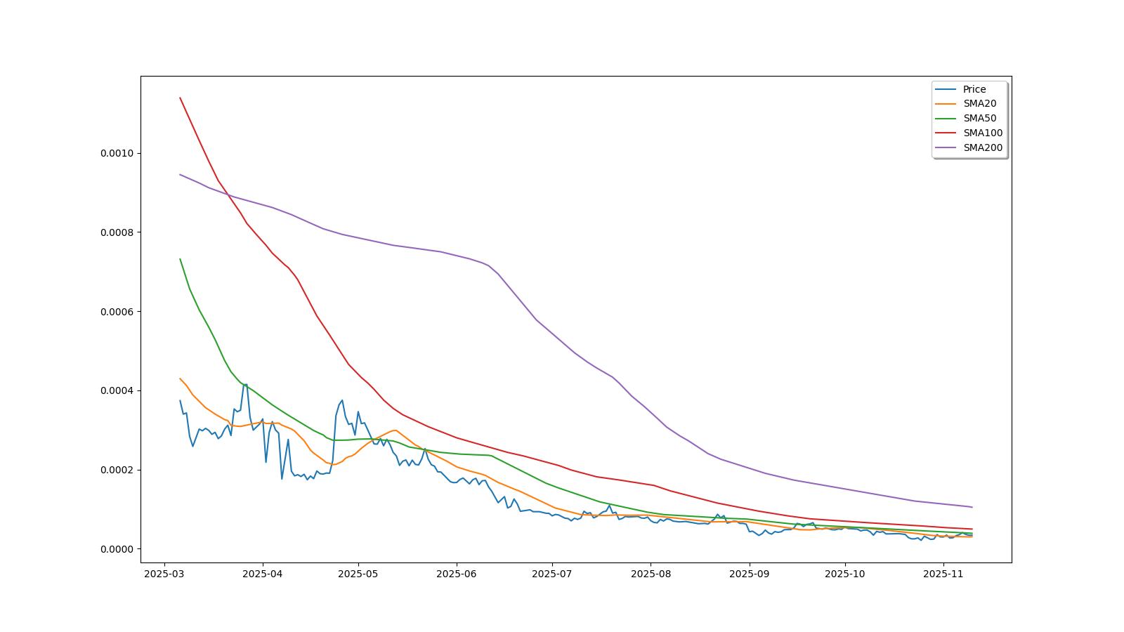 Ideaology Simple Moving Averages