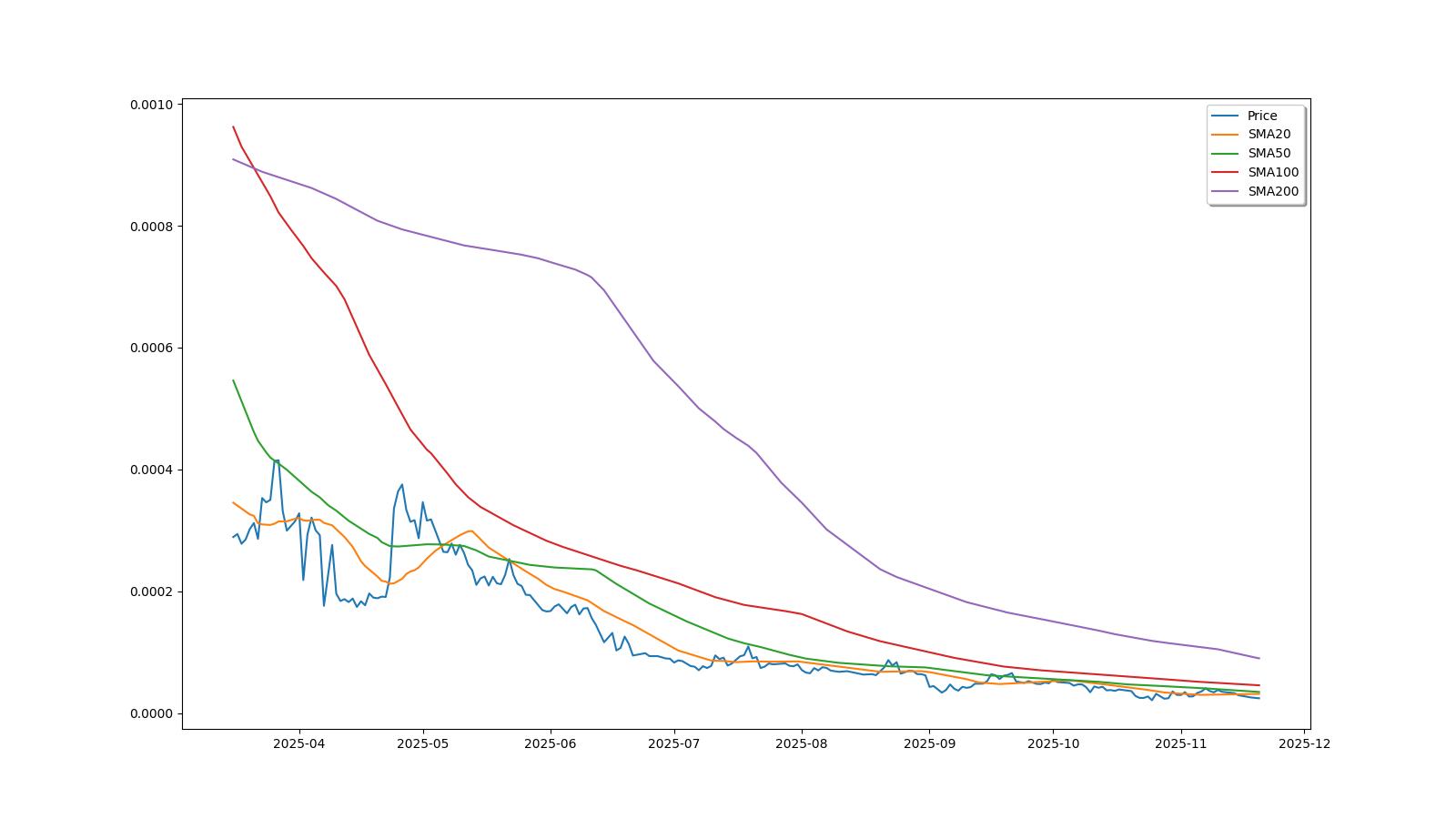 Ideaology Simple Moving Averages