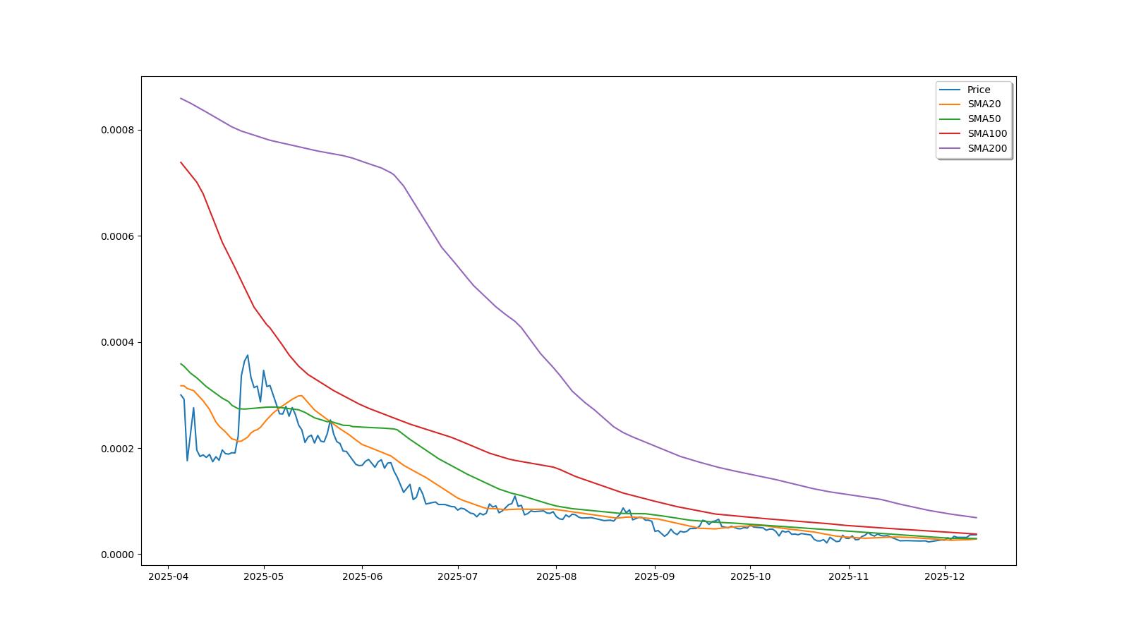 Ideaology Simple Moving Averages