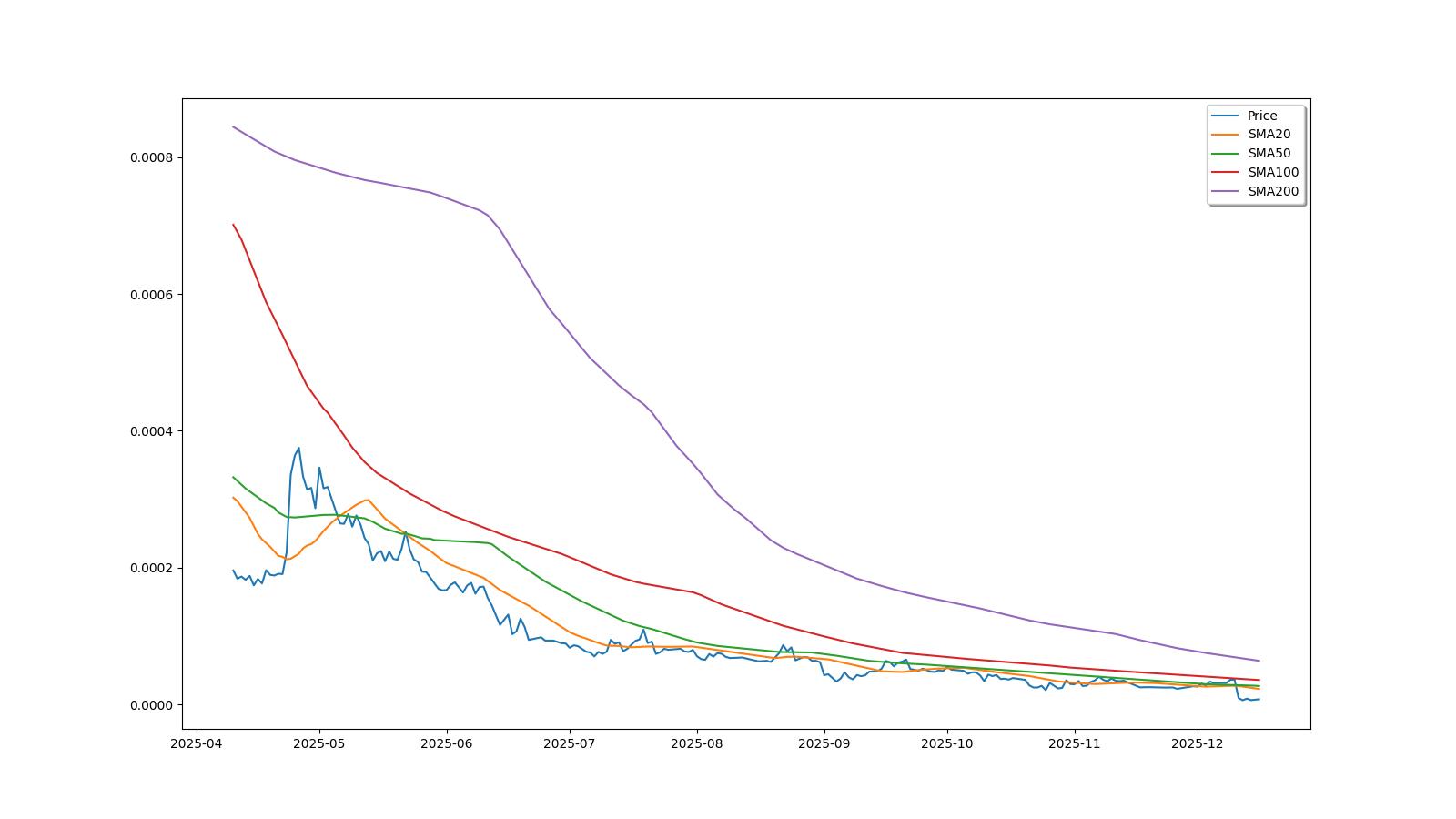 Ideaology Simple Moving Averages