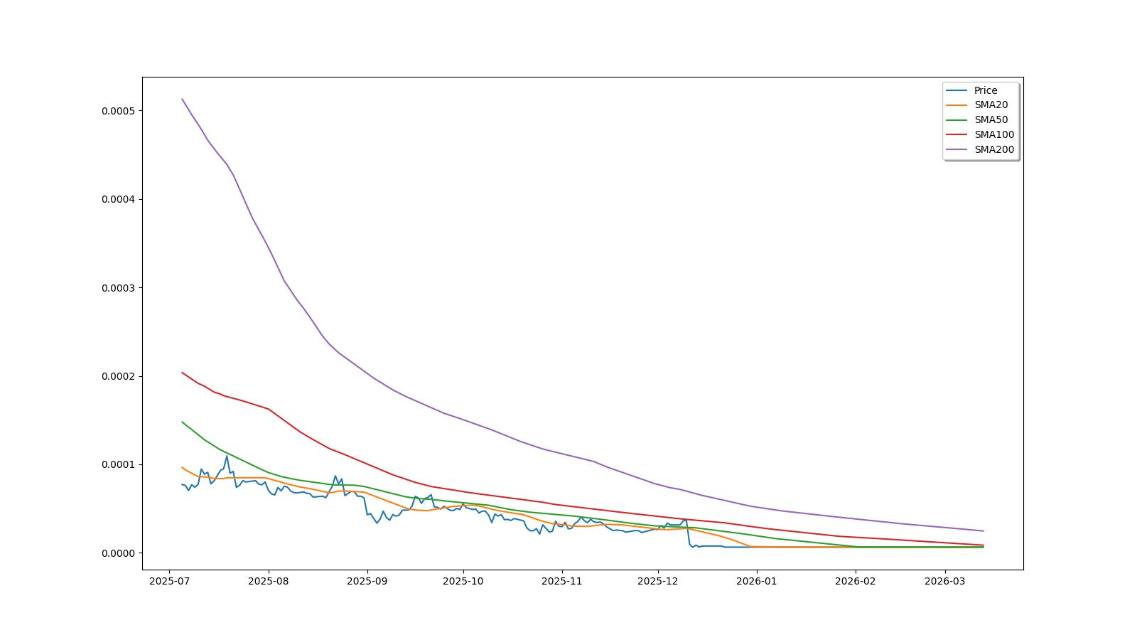 Ideaology Simple Moving Averages