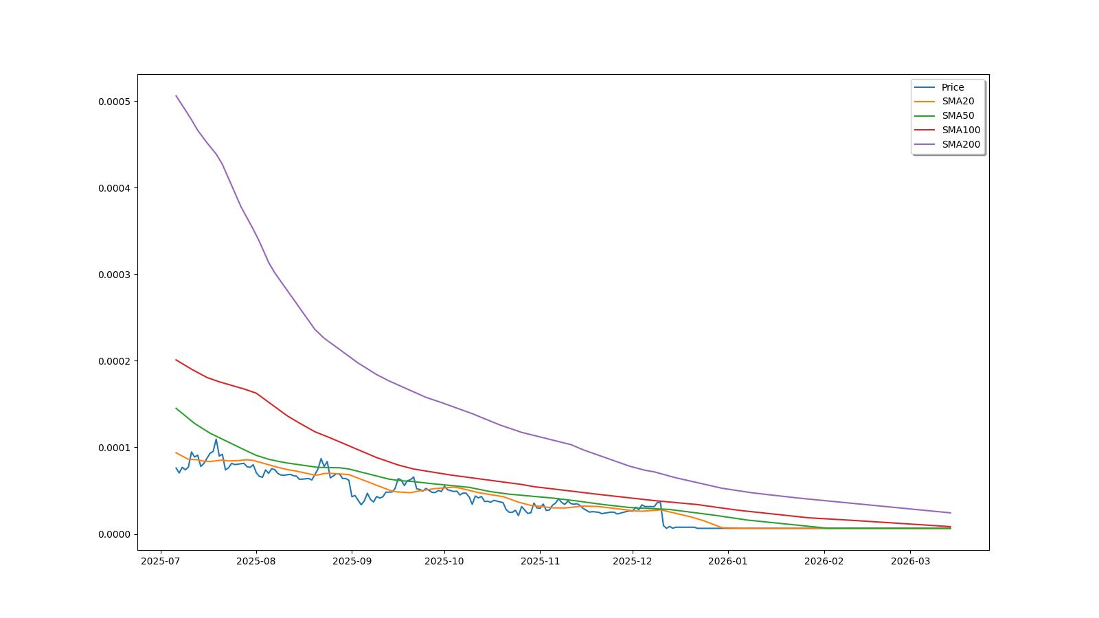 Ideaology Simple Moving Averages