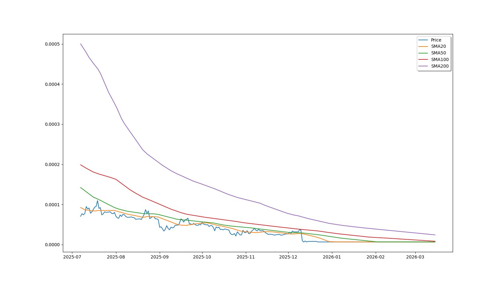 Ideaology Simple Moving Averages