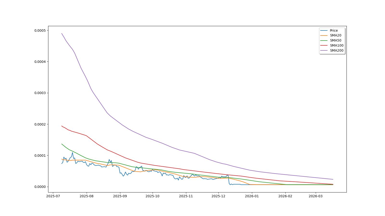 Ideaology Simple Moving Averages