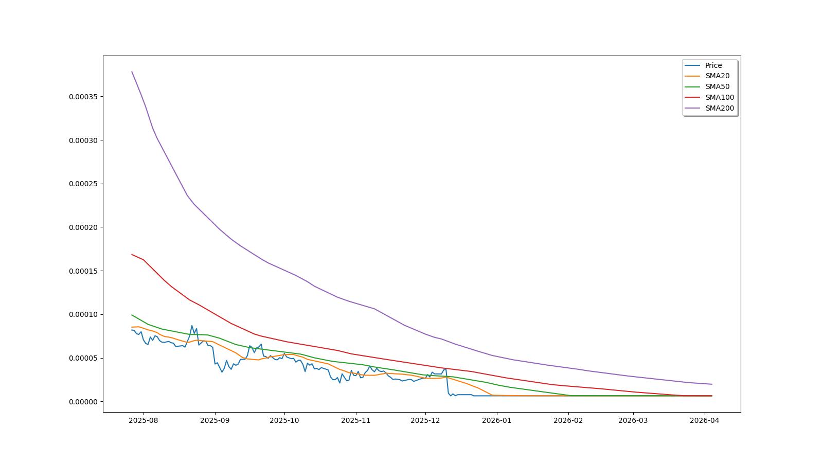 Ideaology Simple Moving Averages