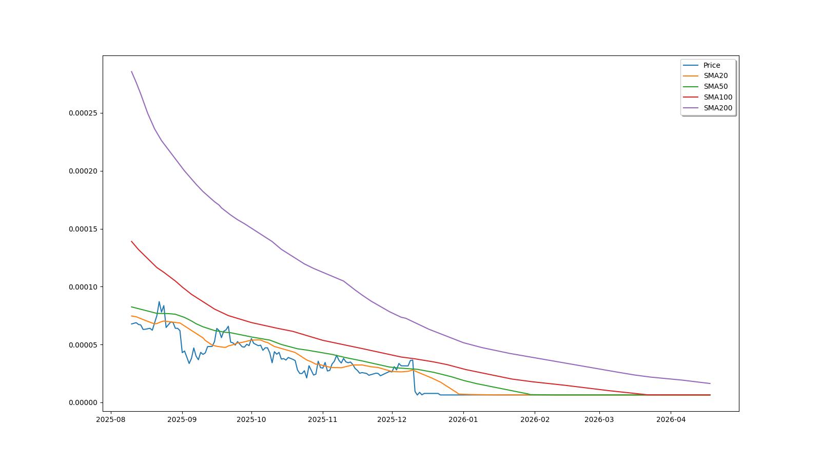 Ideaology Simple Moving Averages