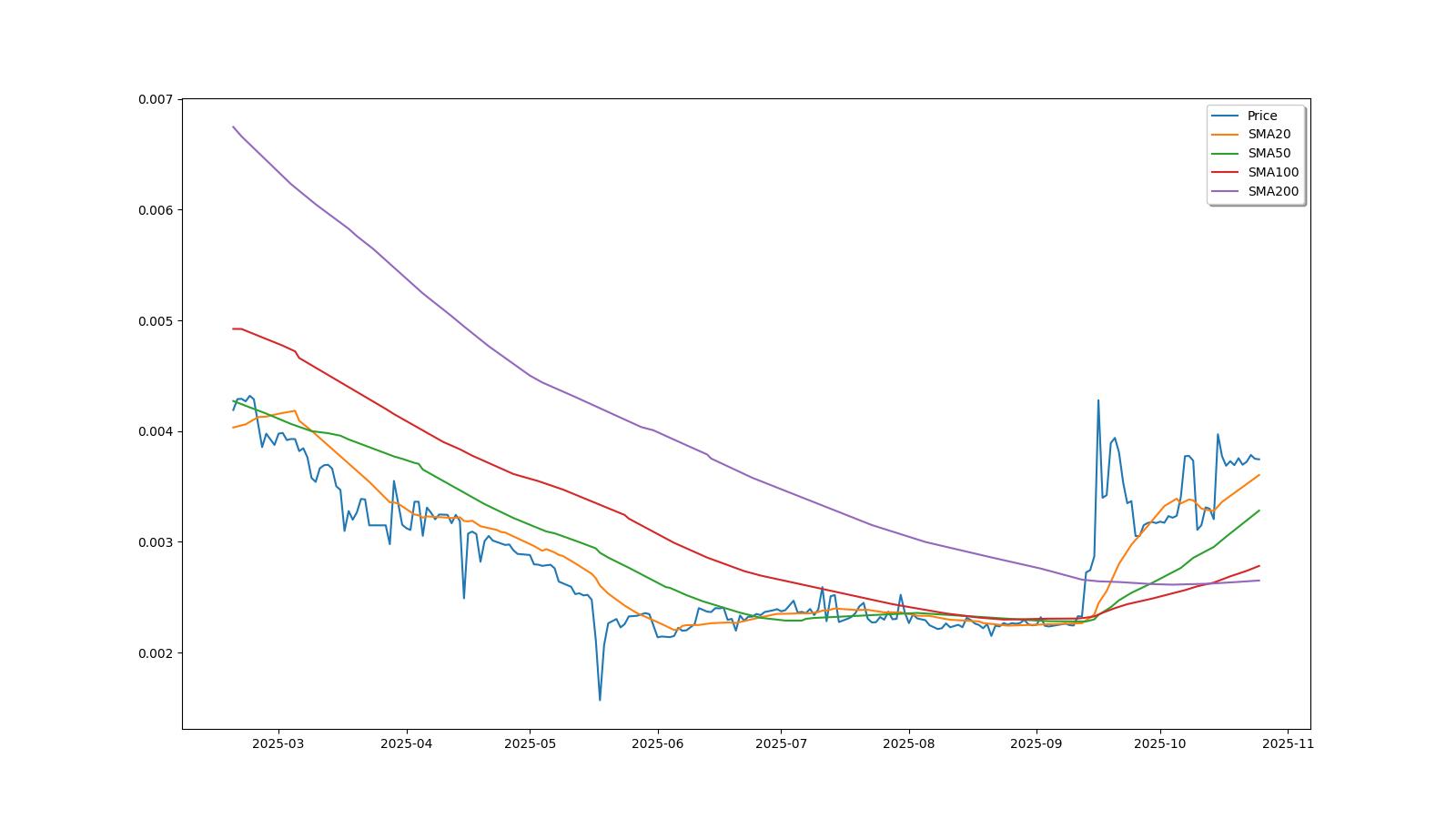 Idena Simple Moving Averages