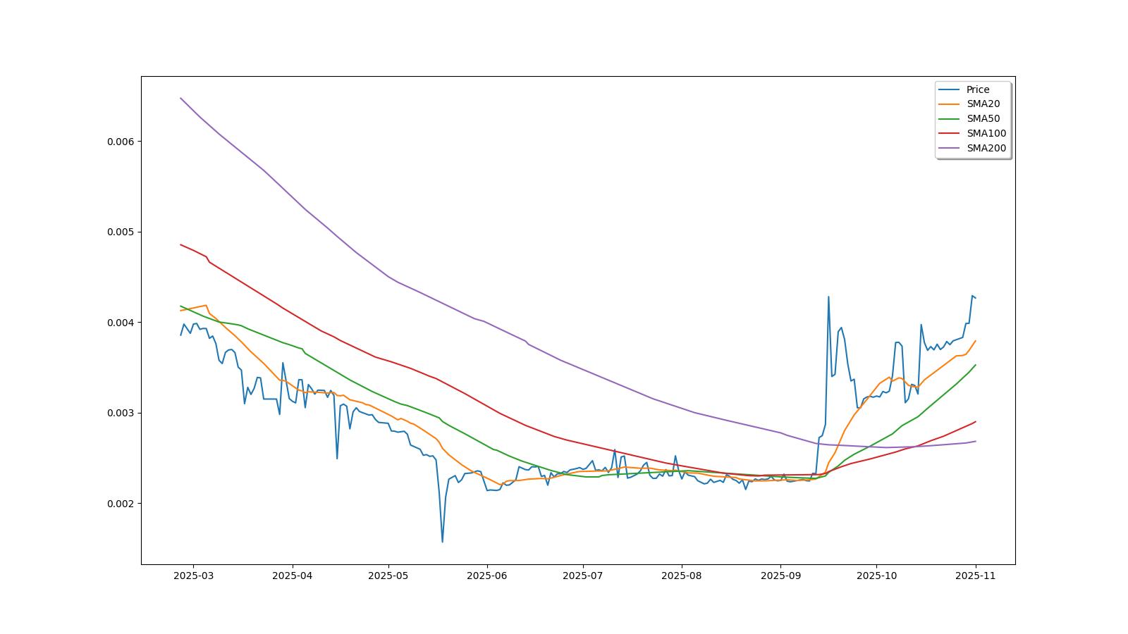 Idena Simple Moving Averages