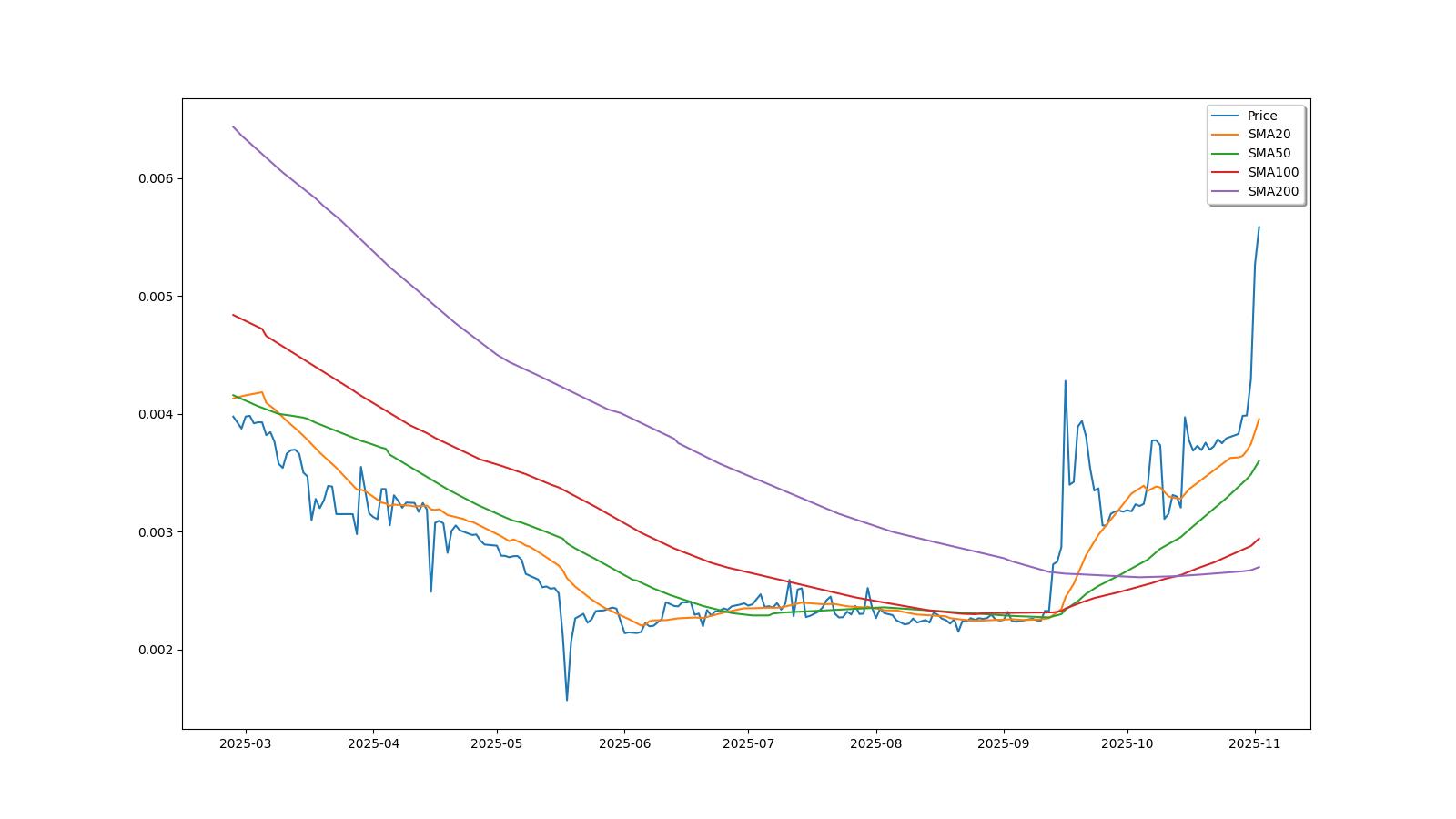 Idena Simple Moving Averages