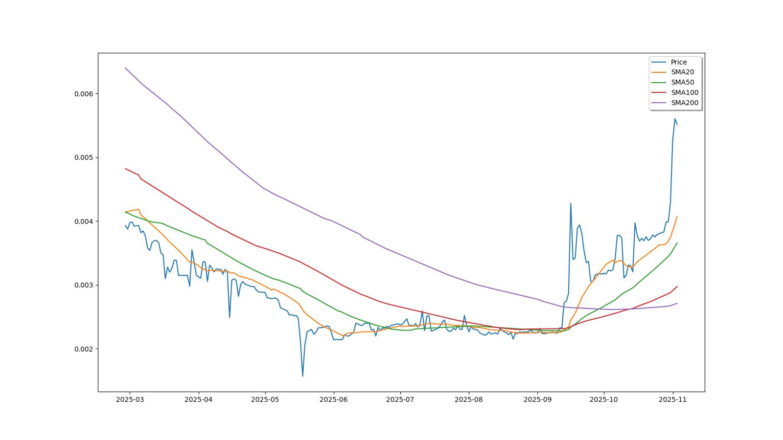 Idena Simple Moving Averages