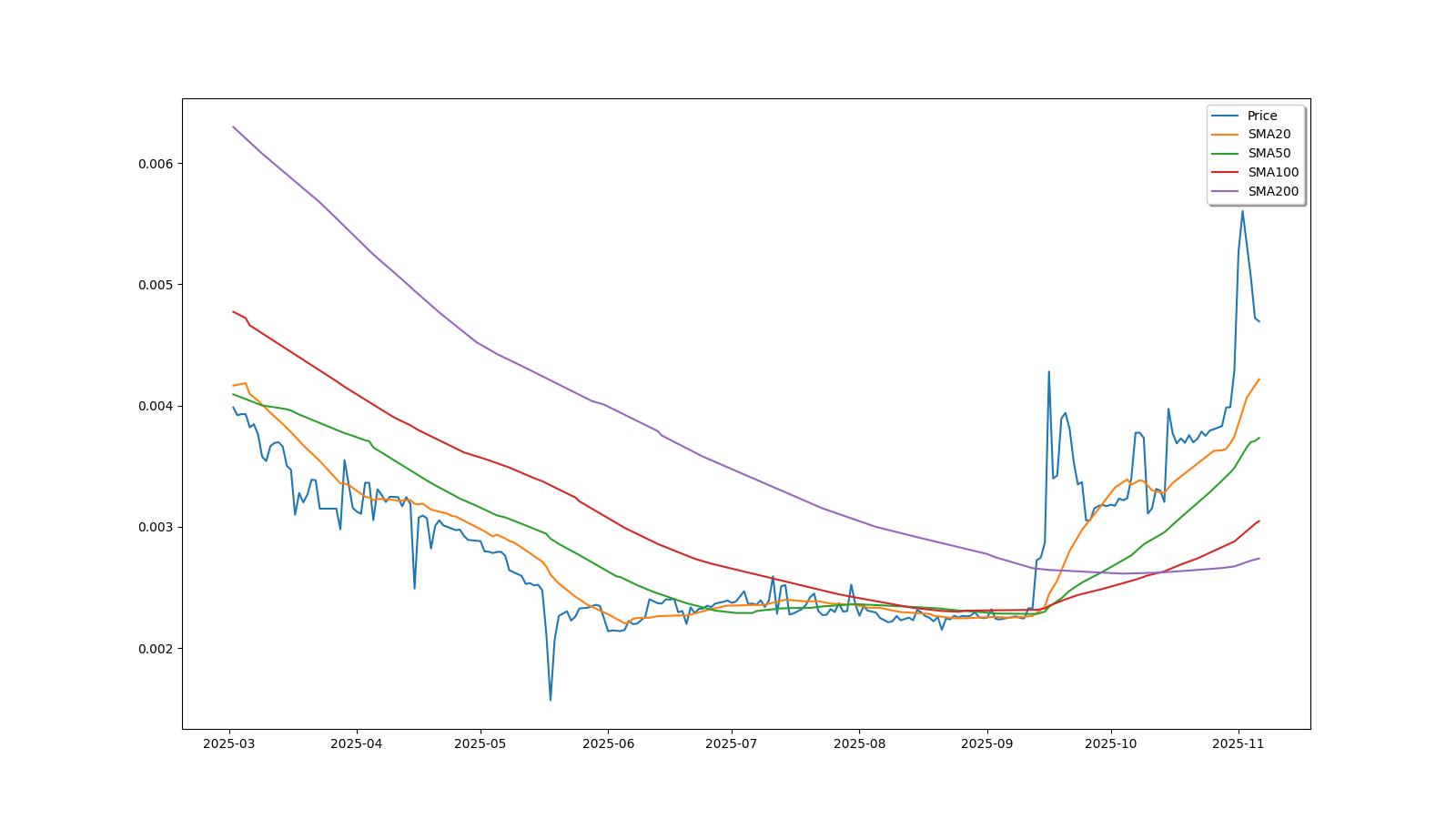 Idena Simple Moving Averages