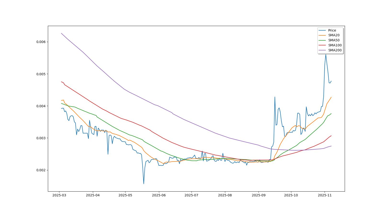 Idena Simple Moving Averages