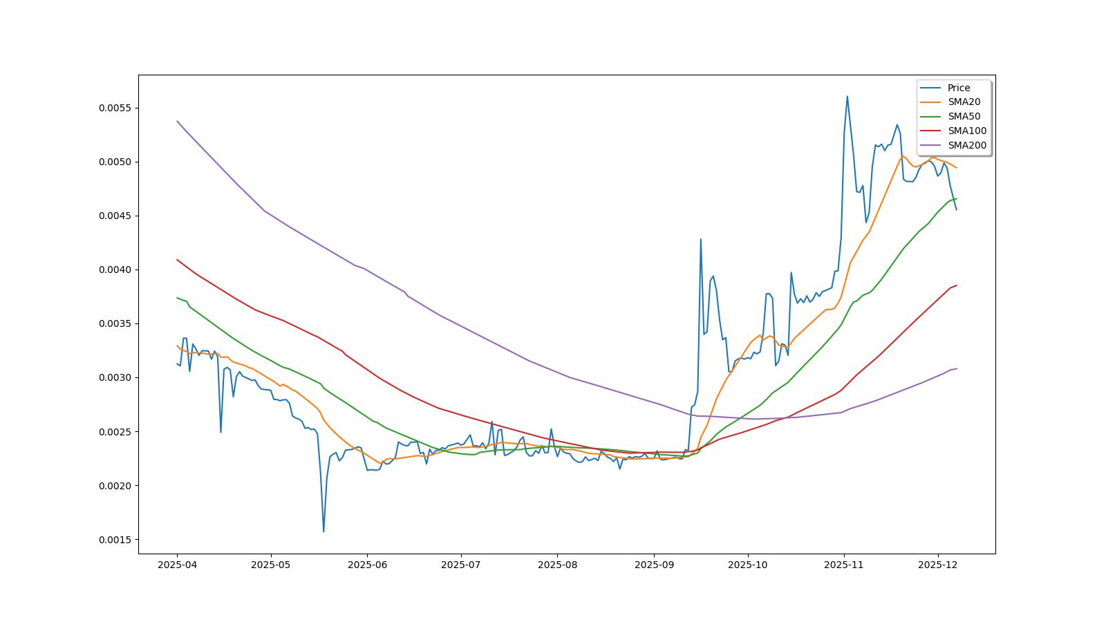 Idena Simple Moving Averages