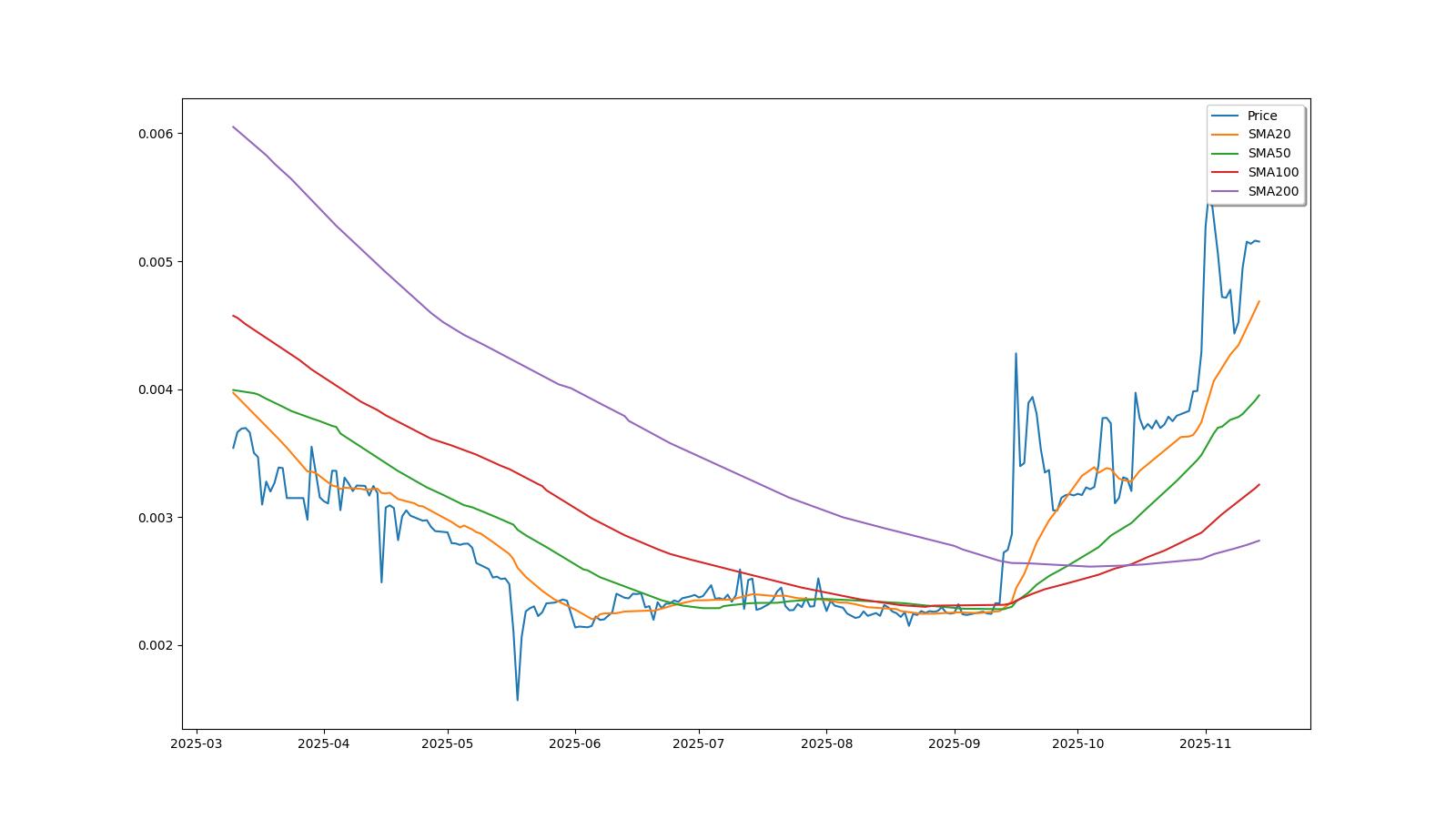 Idena Simple Moving Averages