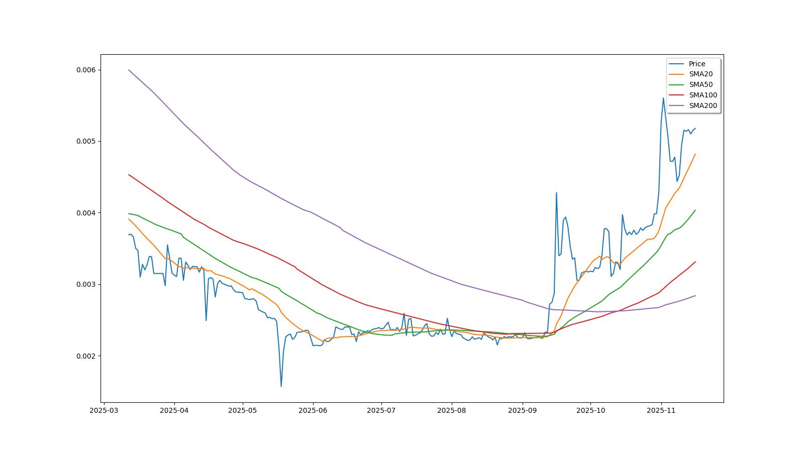 Idena Simple Moving Averages
