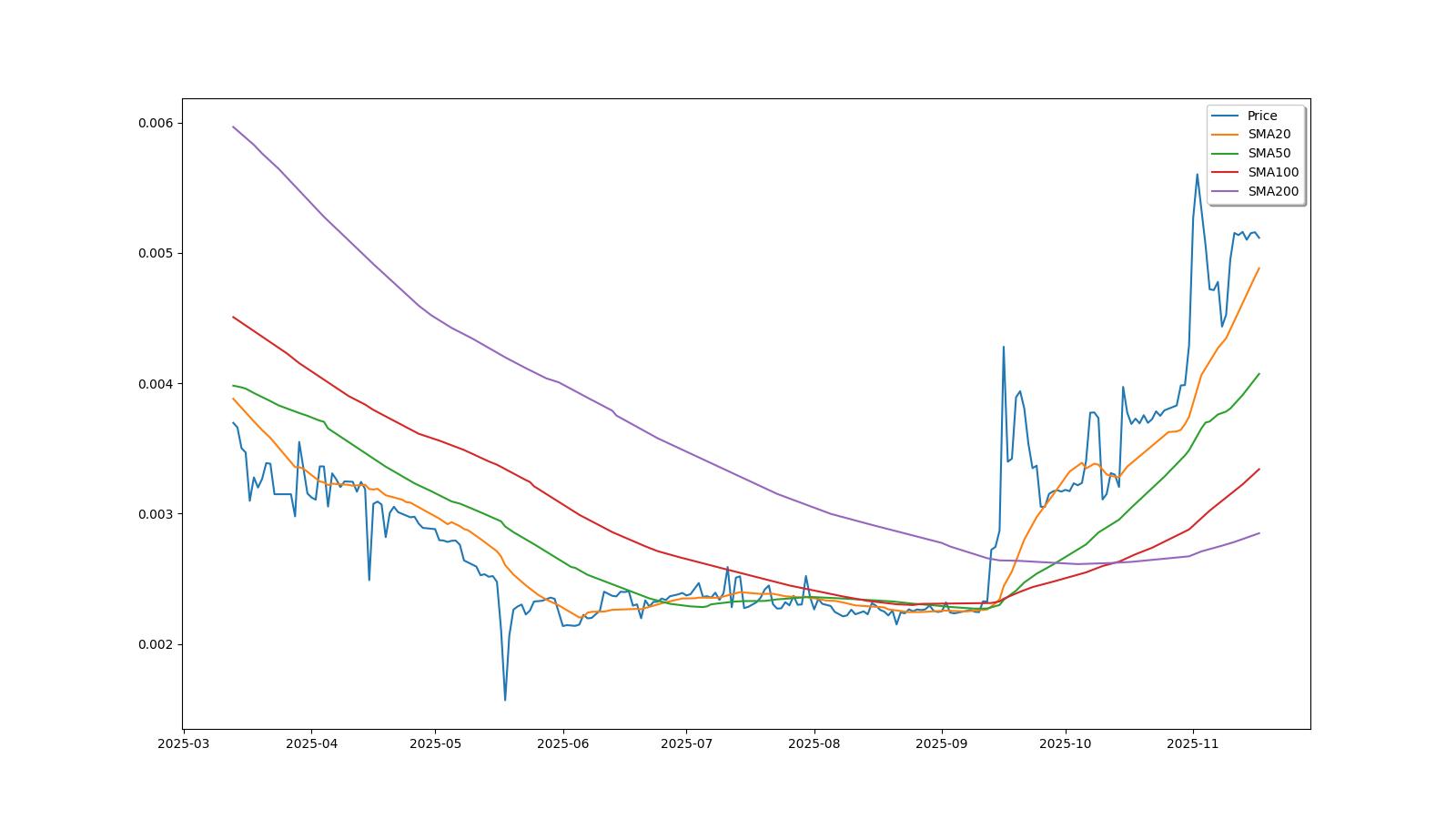 Idena Simple Moving Averages