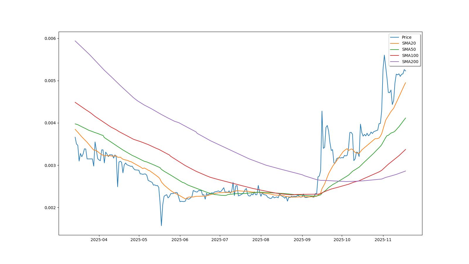 Idena Simple Moving Averages