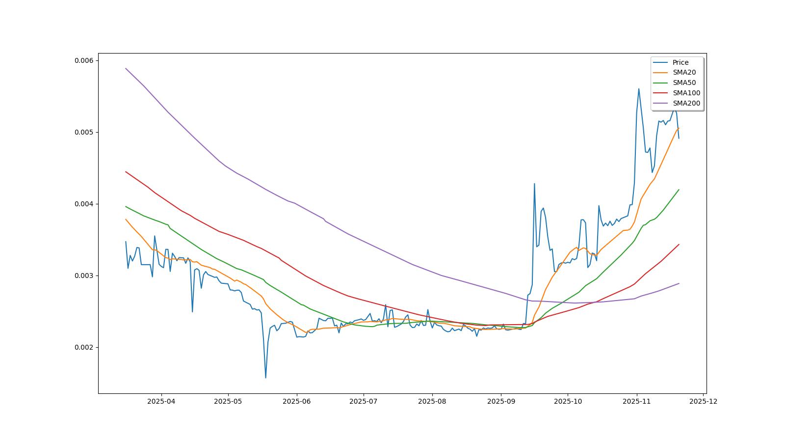 Idena Simple Moving Averages