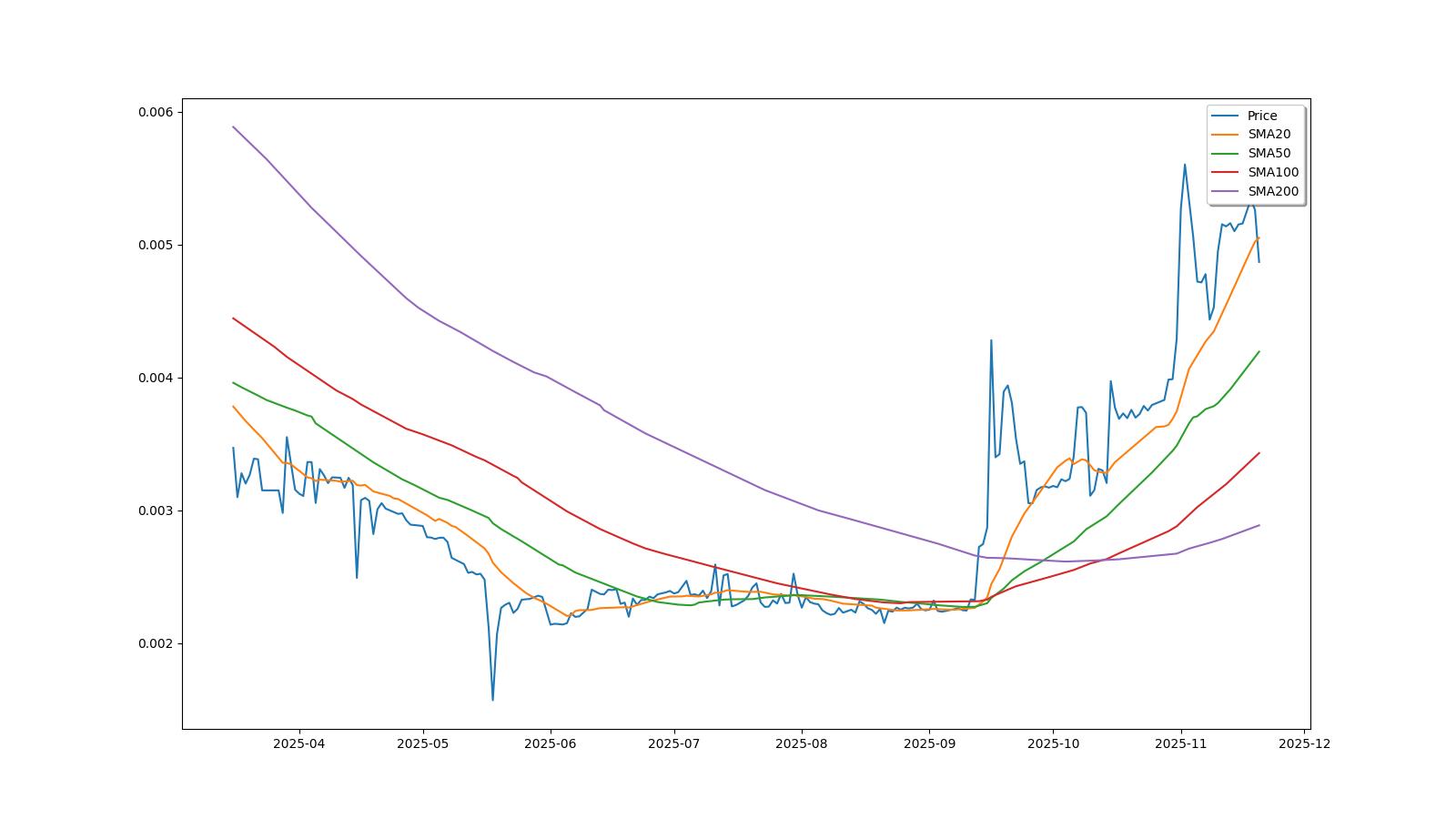 Idena Simple Moving Averages