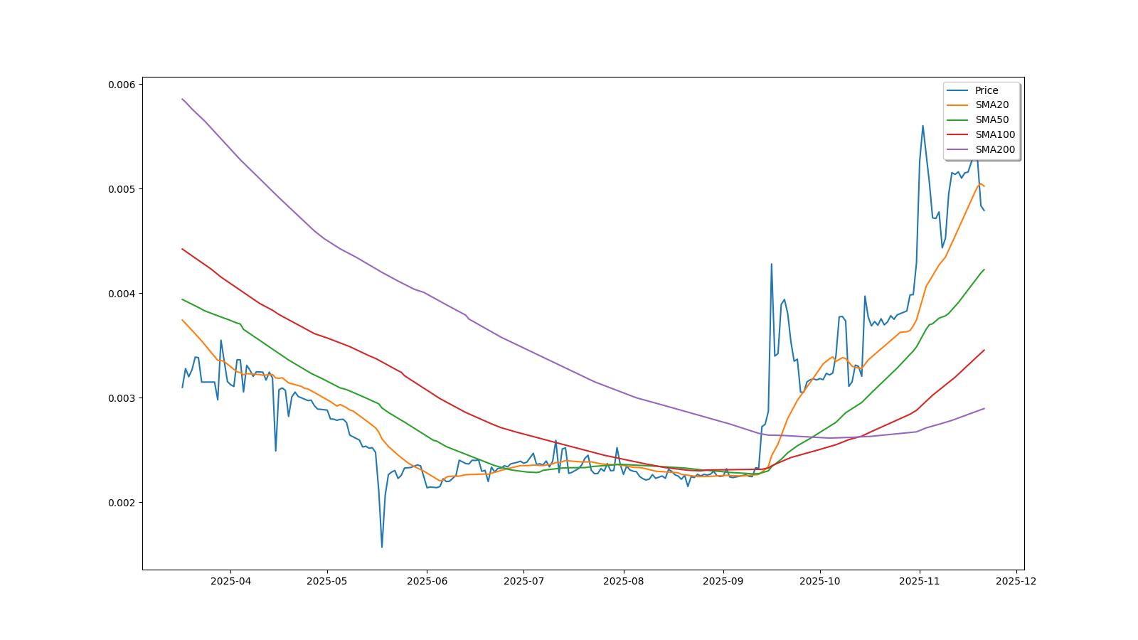 Idena Simple Moving Averages