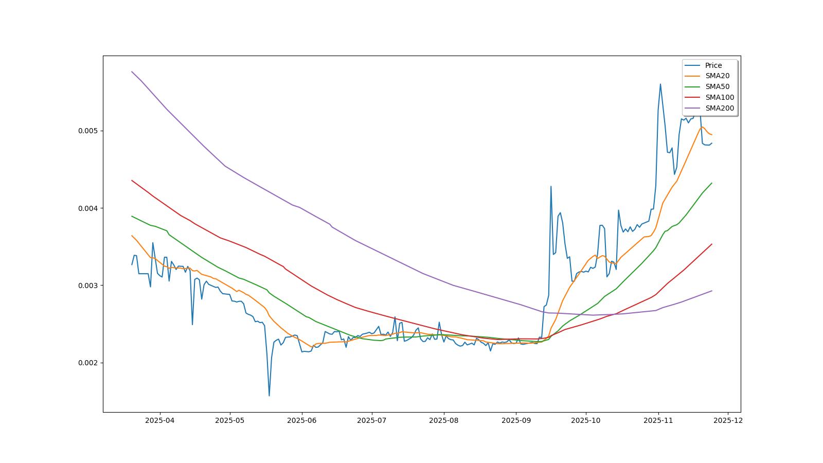 Idena Simple Moving Averages
