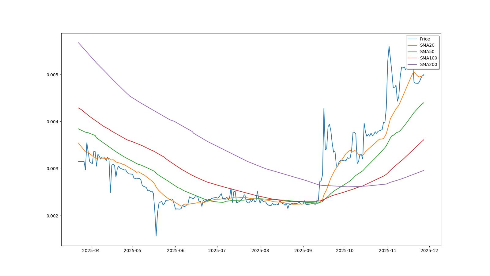 Idena Simple Moving Averages