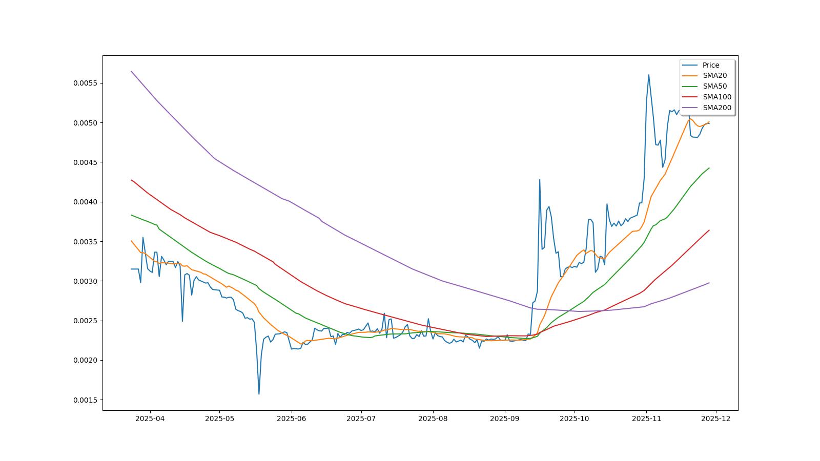 Idena Simple Moving Averages