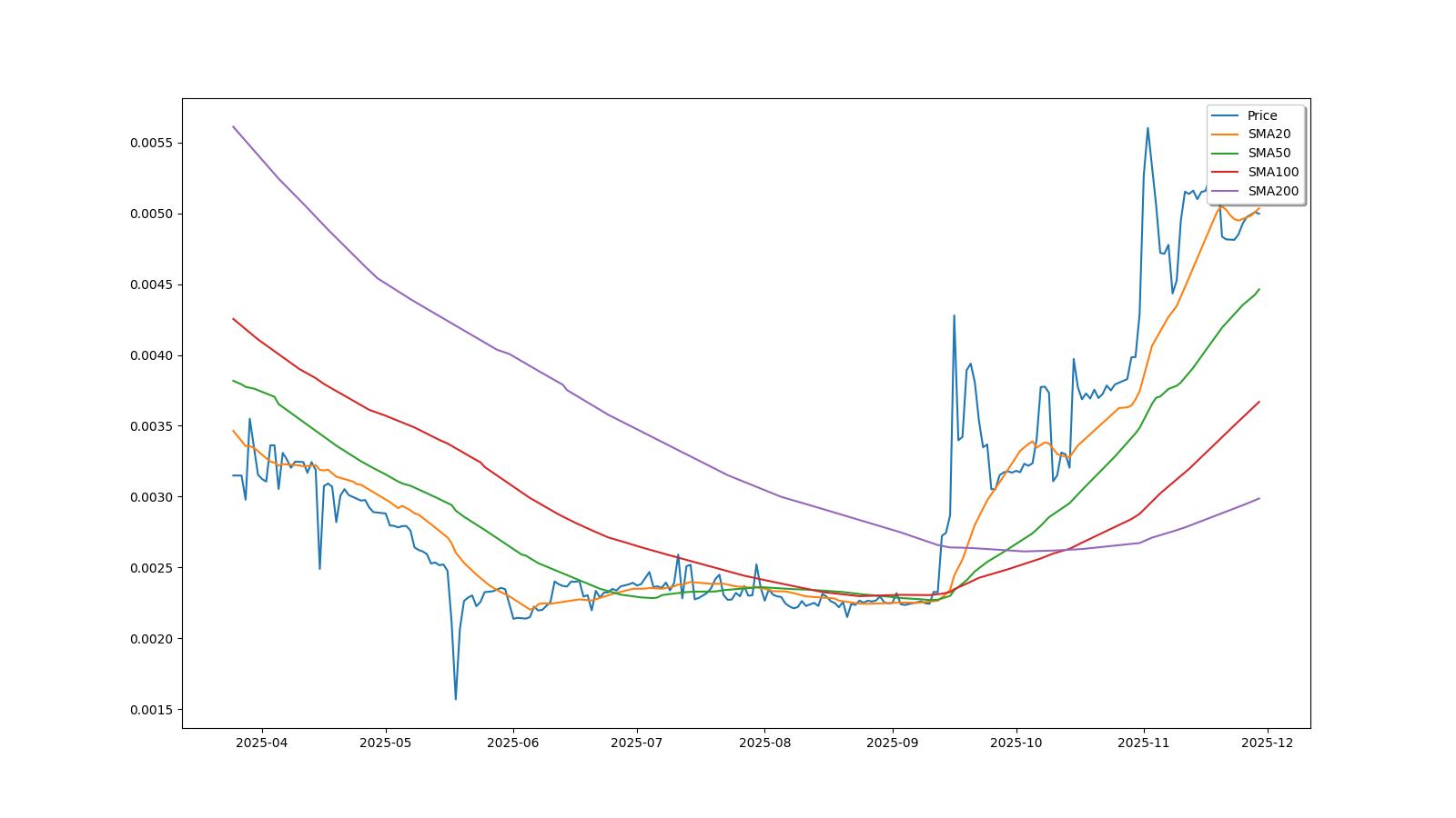 Idena Simple Moving Averages