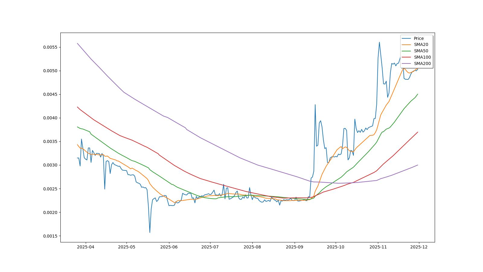 Idena Simple Moving Averages