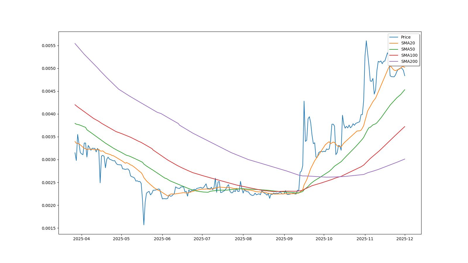 Idena Simple Moving Averages
