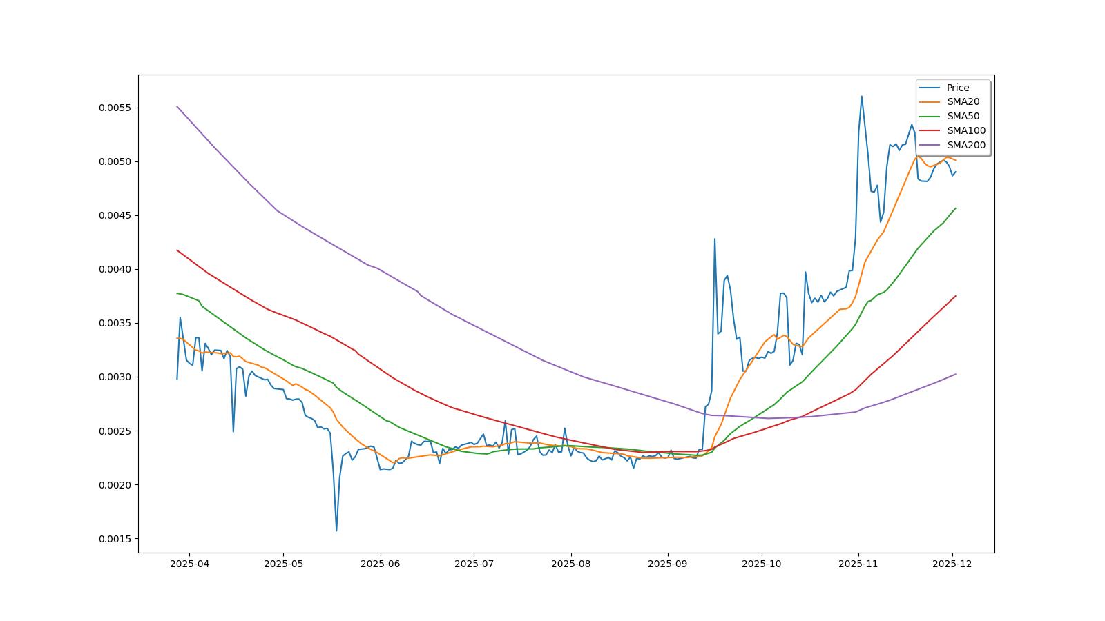 Idena Simple Moving Averages