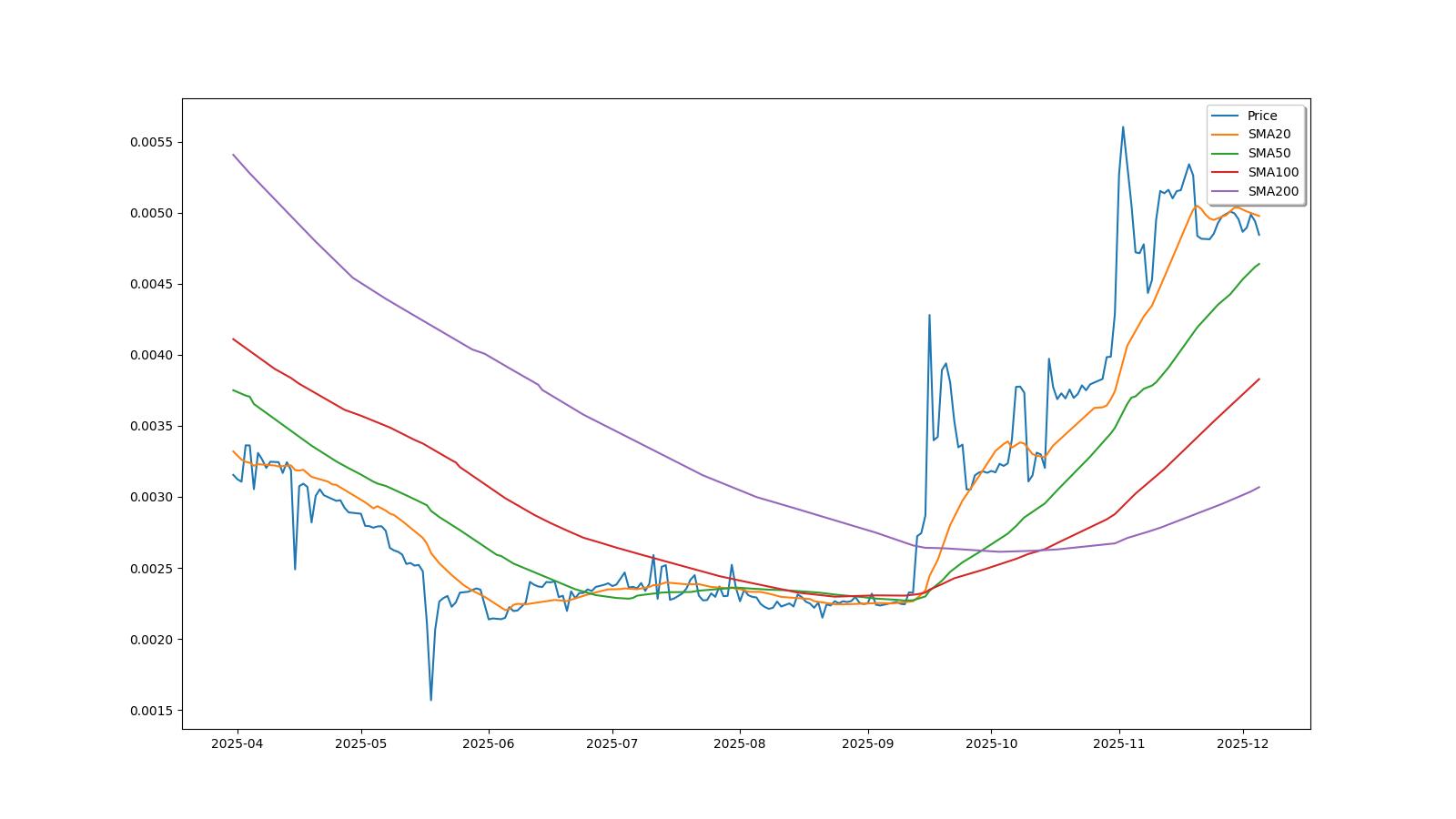 Idena Simple Moving Averages