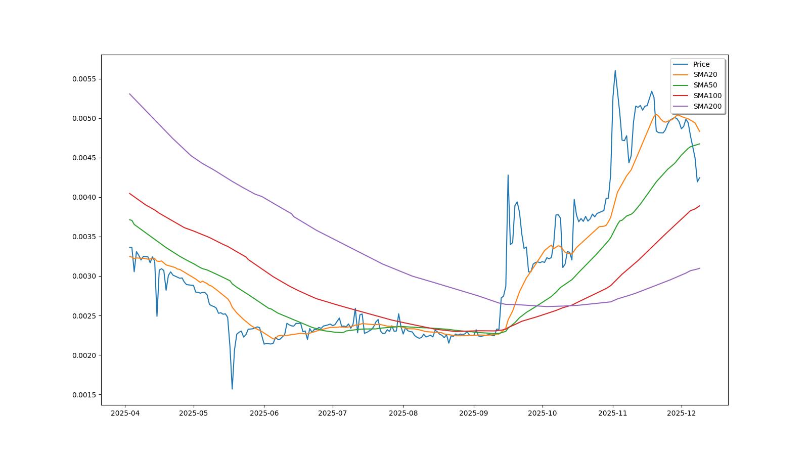 Idena Simple Moving Averages