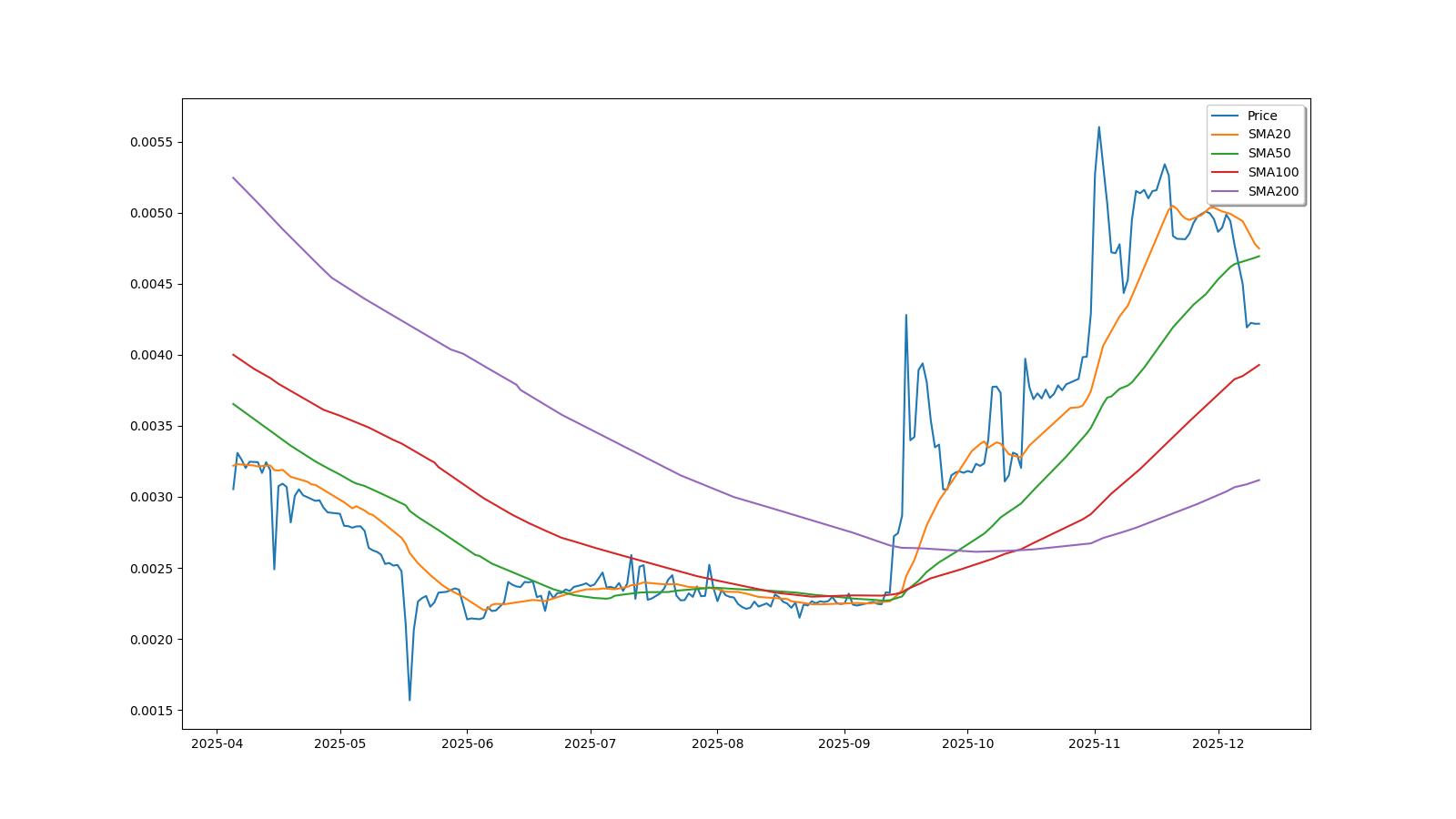 Idena Simple Moving Averages