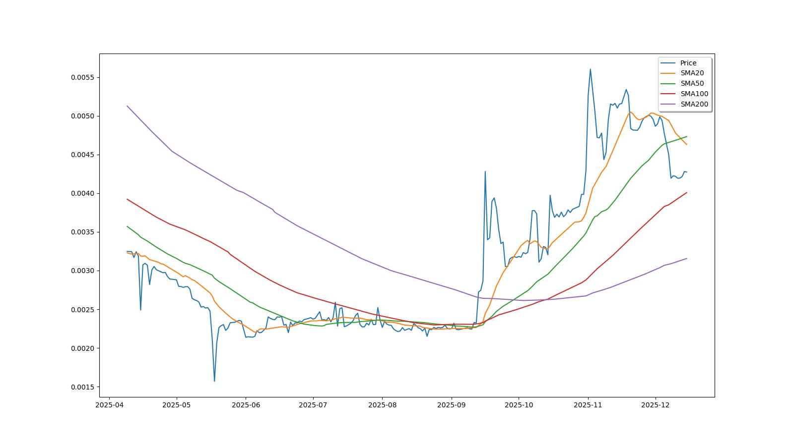 Idena Simple Moving Averages