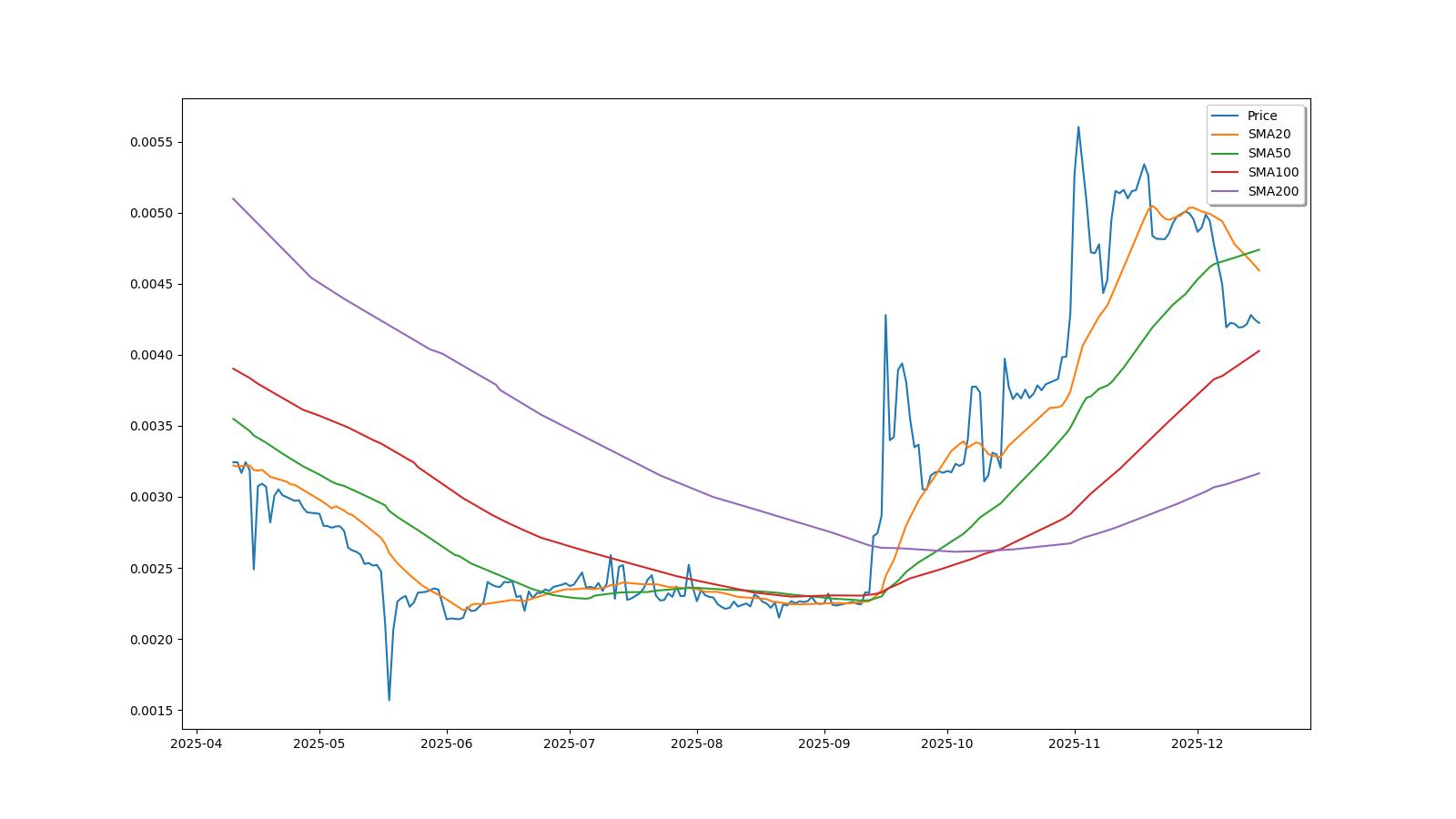 Idena Simple Moving Averages
