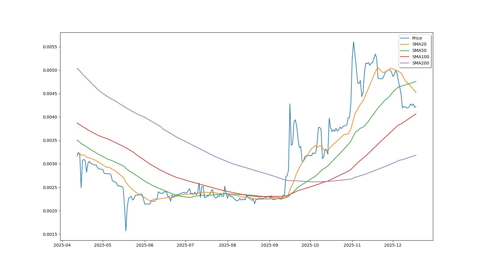 Idena Simple Moving Averages