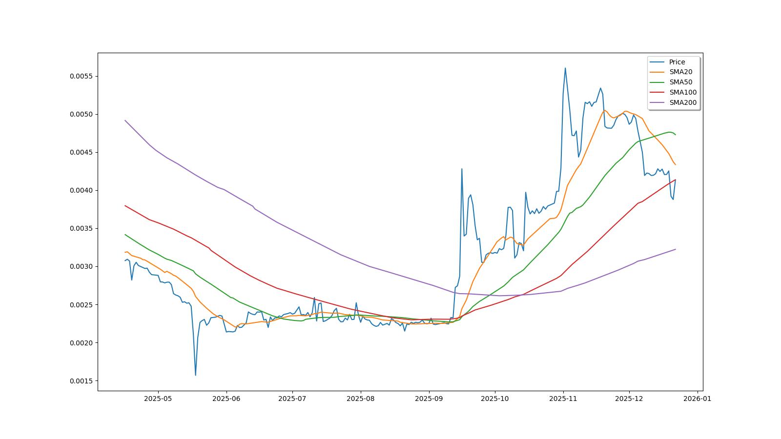 Idena Simple Moving Averages
