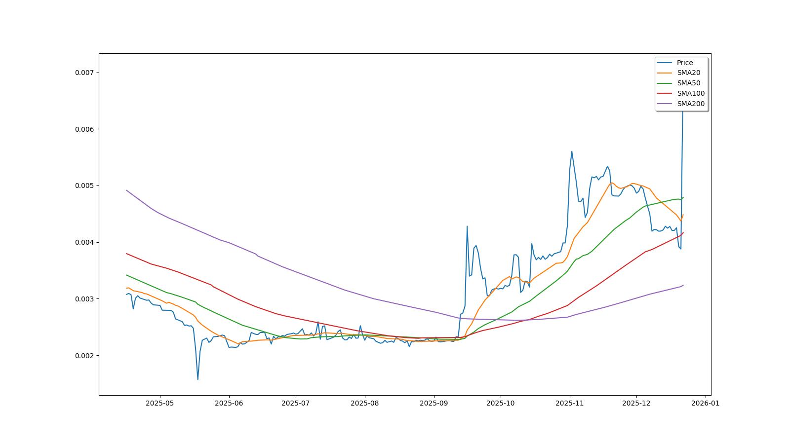 Idena Simple Moving Averages