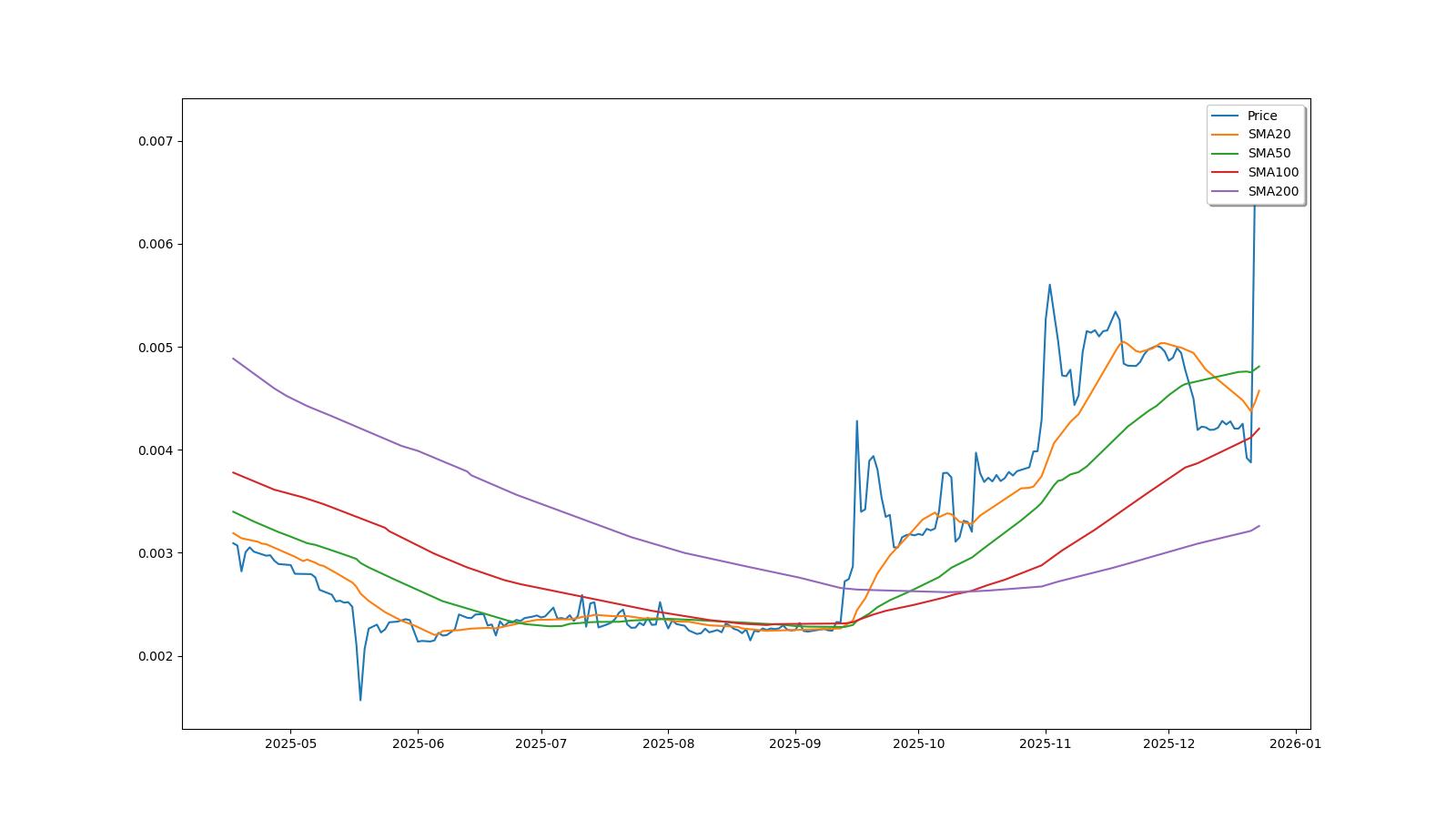 Idena Simple Moving Averages