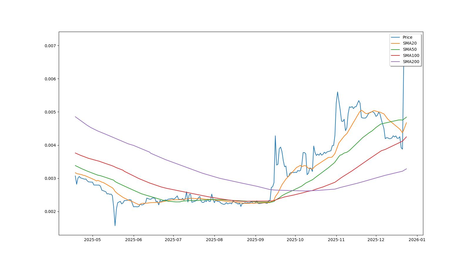 Idena Simple Moving Averages