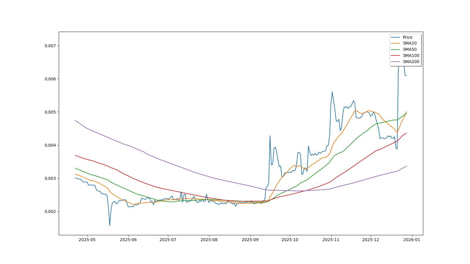Idena Simple Moving Averages