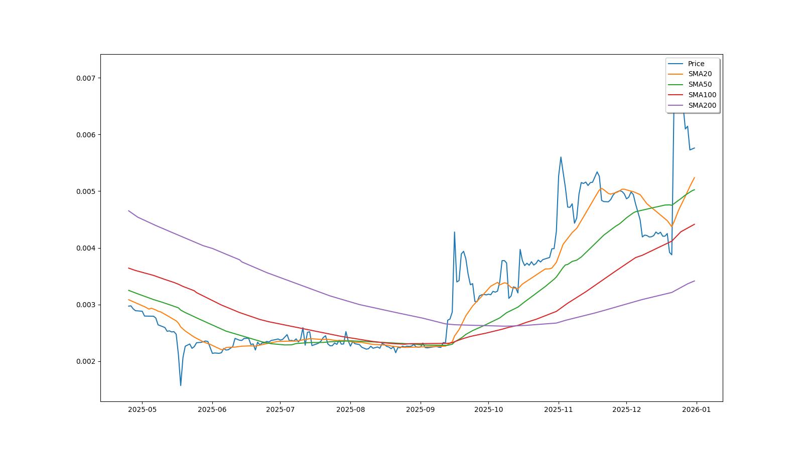 Idena Simple Moving Averages