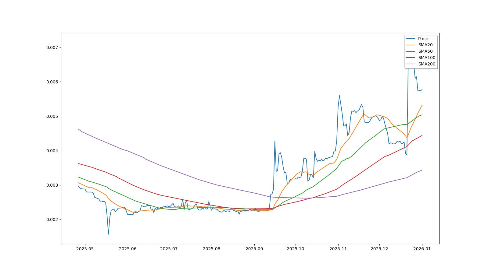 Idena Simple Moving Averages
