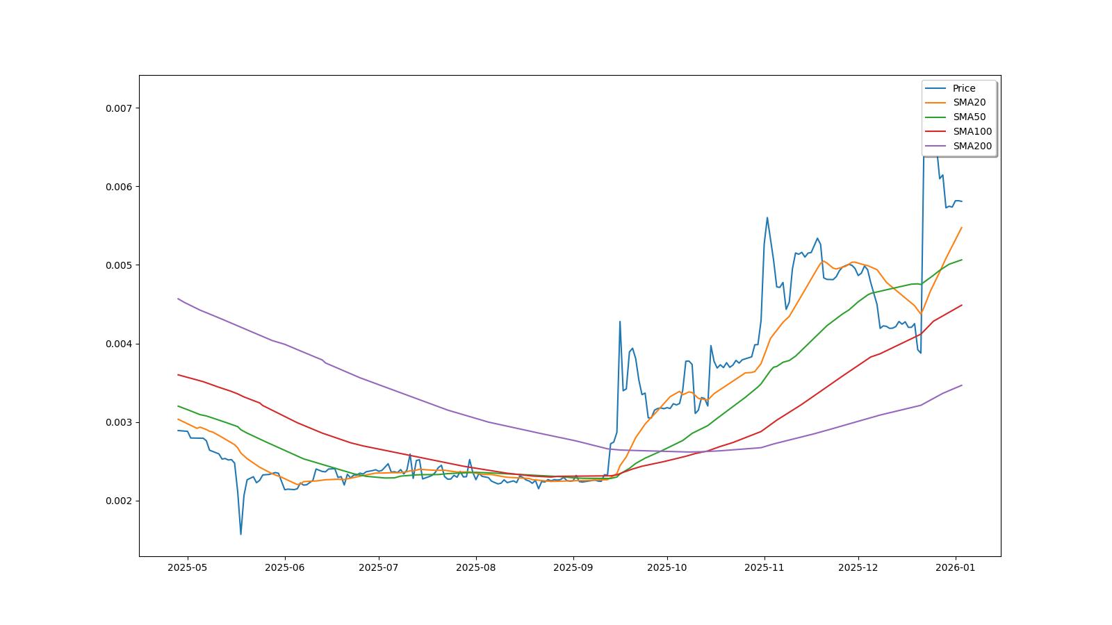 Idena Simple Moving Averages
