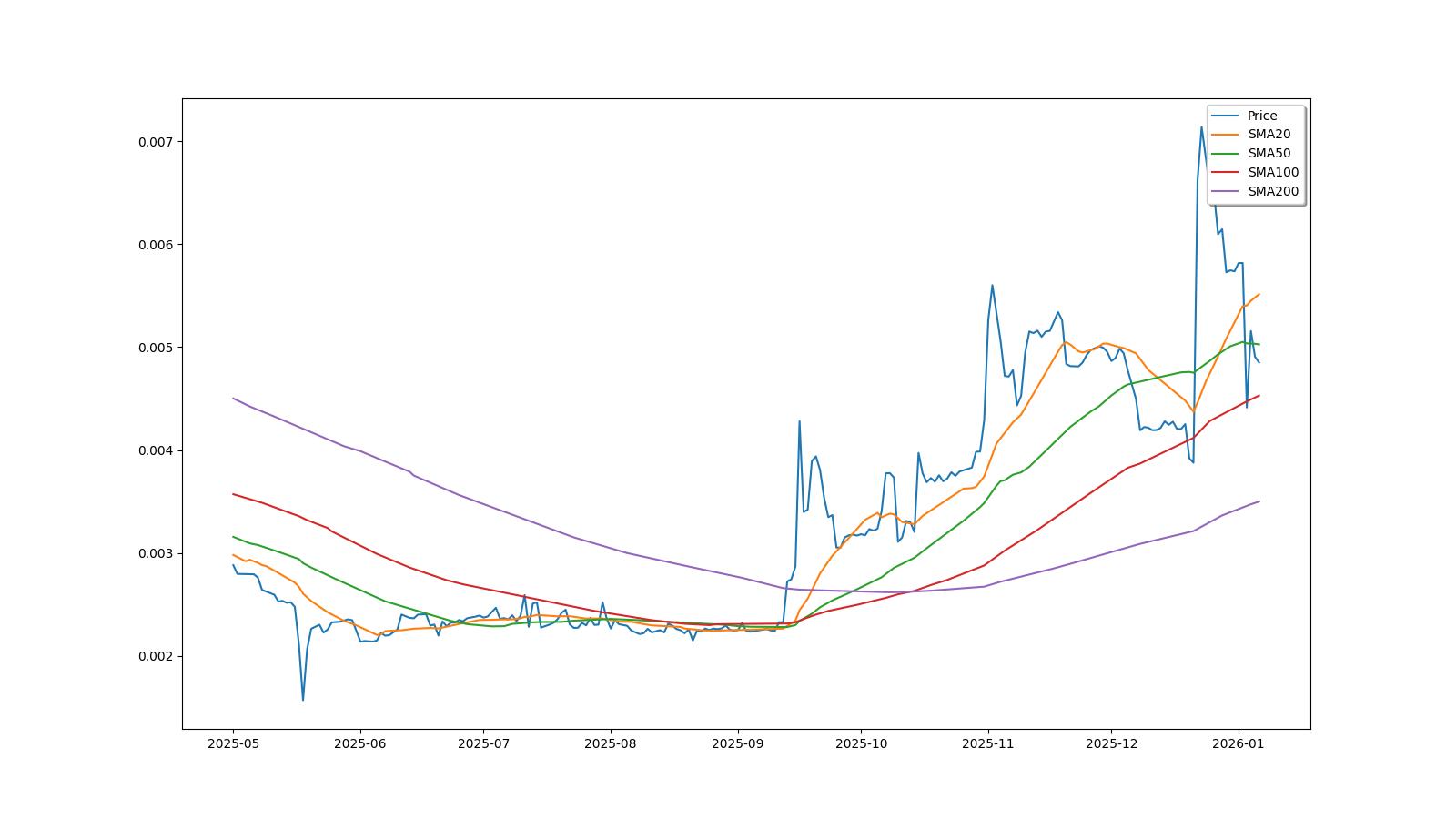 Idena Simple Moving Averages
